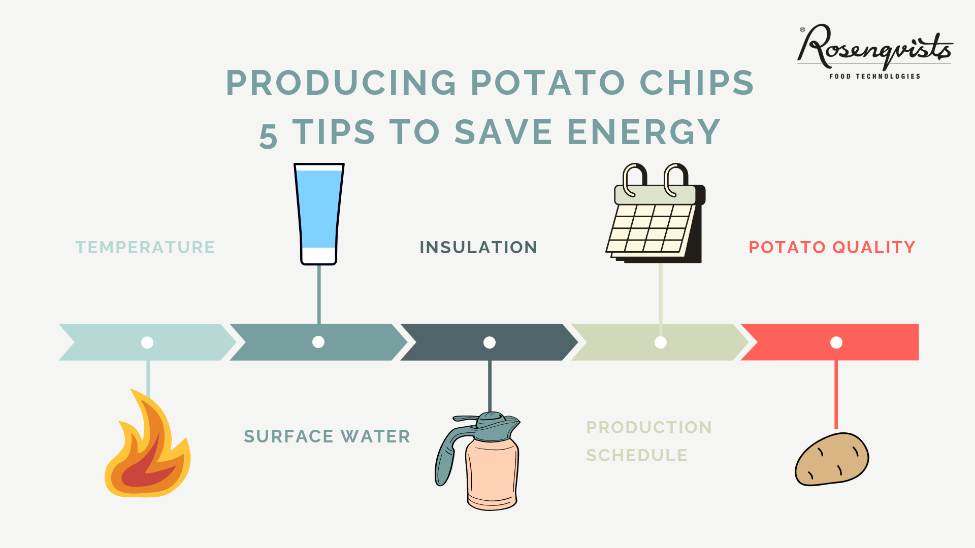 5 tips to save energy when producing potato chips - Rosenqvists Food ...